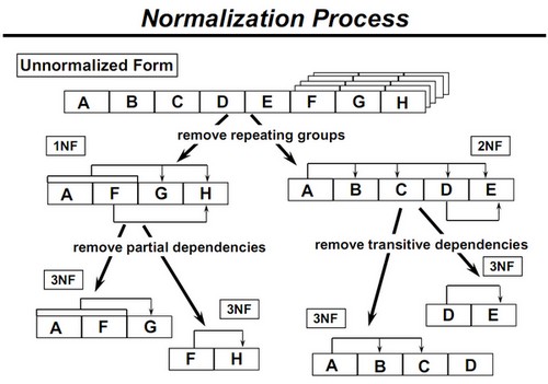Technology: Database Design - An Introduction