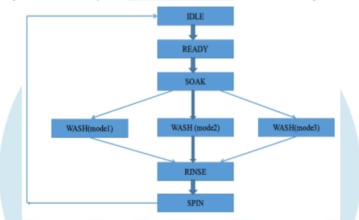 Washing Machine using Finite State Automata