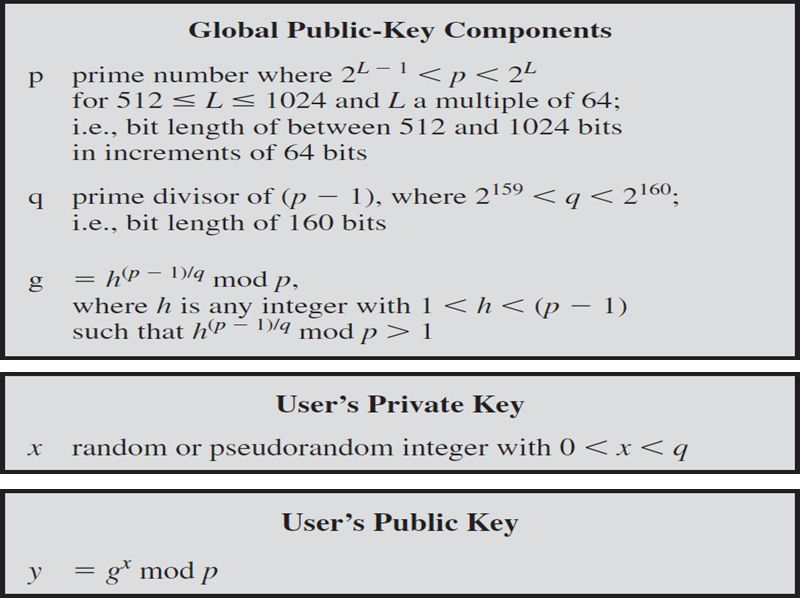 Chirag's Blog: Digital Signature Algorithm (DSA) | Digital Signature ...