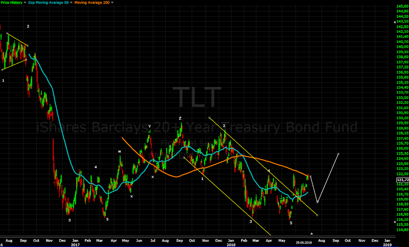 practical technical analysis: Long term - update