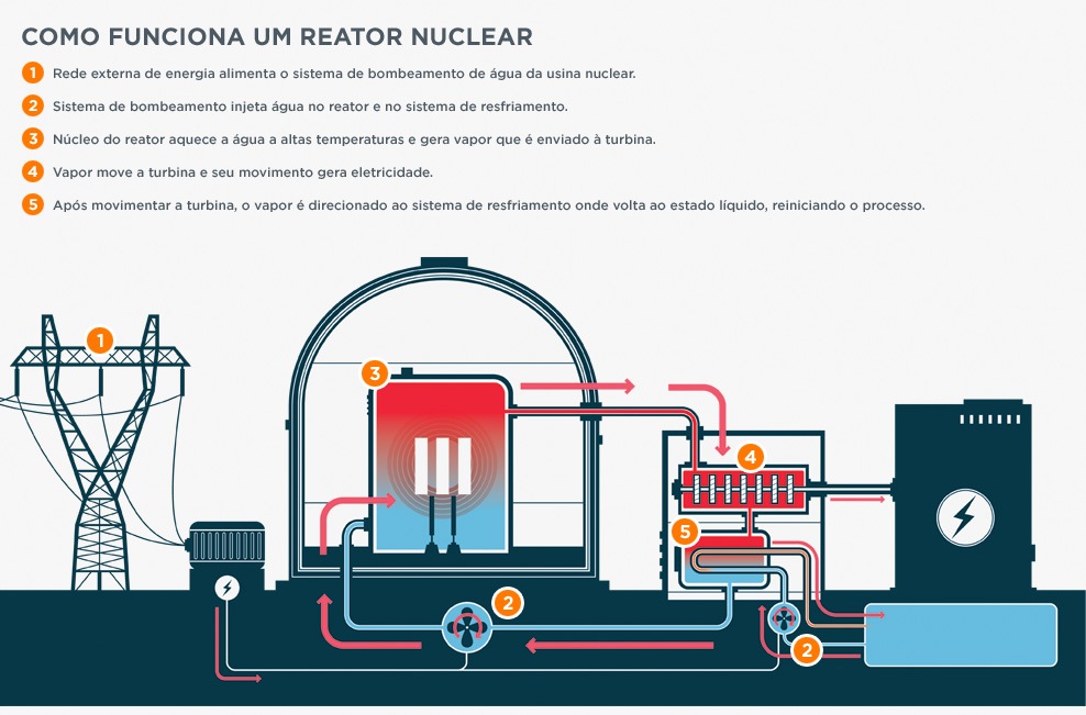 Usinas Nucleares: Como funciona uma Usina Nuclear