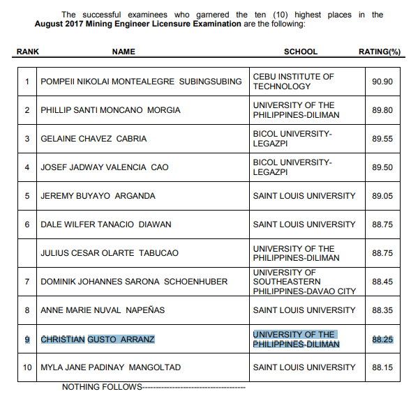 After 9 years in college and 9 failing grades, working student ranks ...