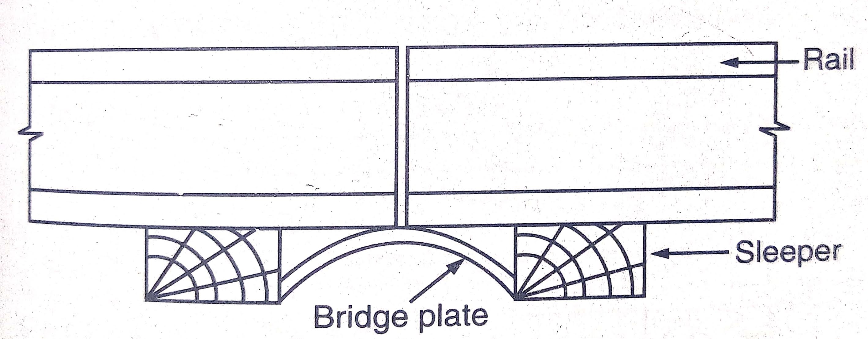 Different type of rail joint