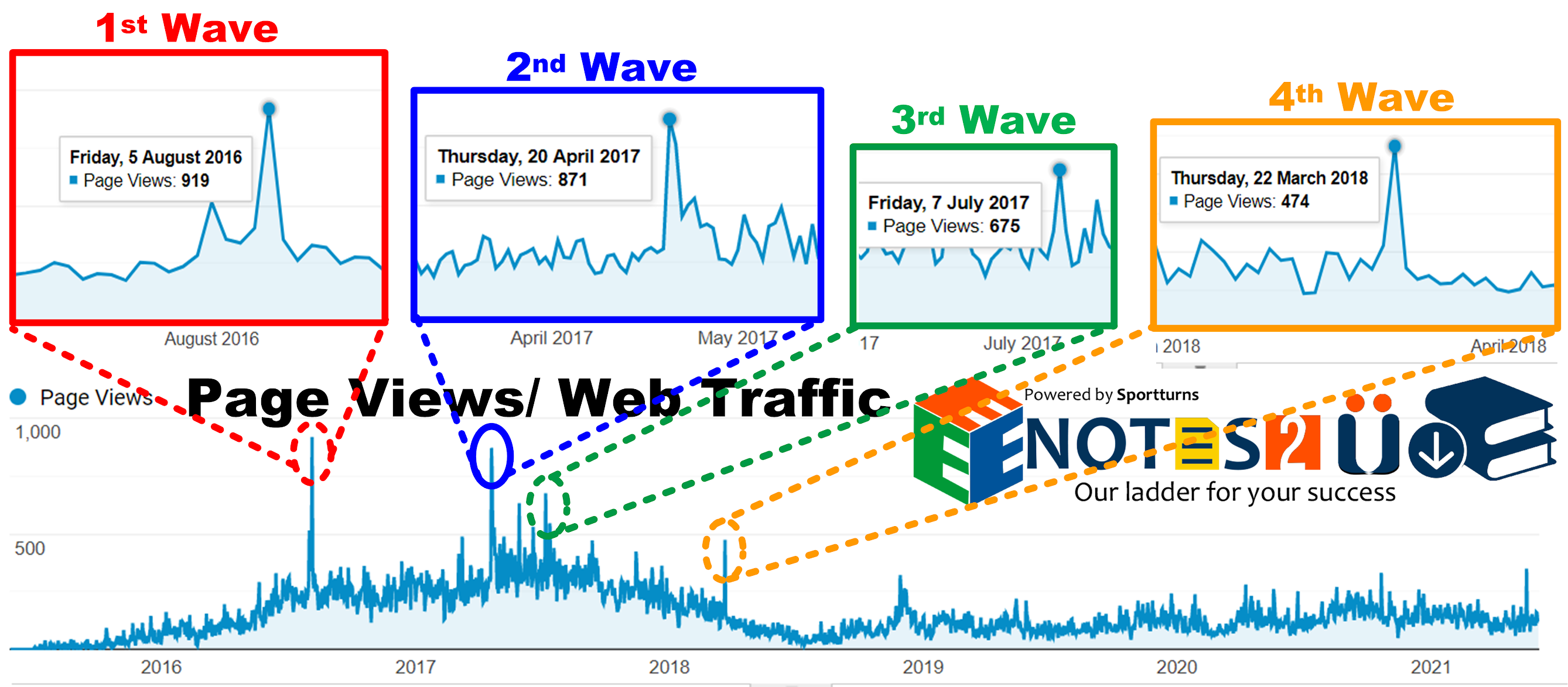 Spot Turns: No COVID19 Wave- Its a EEENOTES2U Traffic Waves