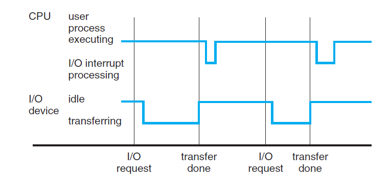 Computer Science Geek Zone: Interrupts and System Call