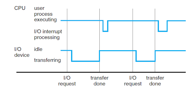 Computer Science Geek Zone: Interrupts and System Call