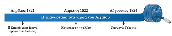 έκτη και ... τελευταία! : Η επανάσταση στα νησιά του Αιγαίου.