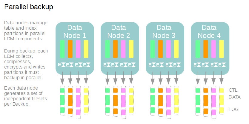 message passing: MySQL Cluster Backup and Restore