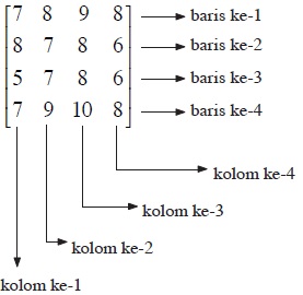 Pengertian, Notasi, dan Ordo Matriks - SM4TIK