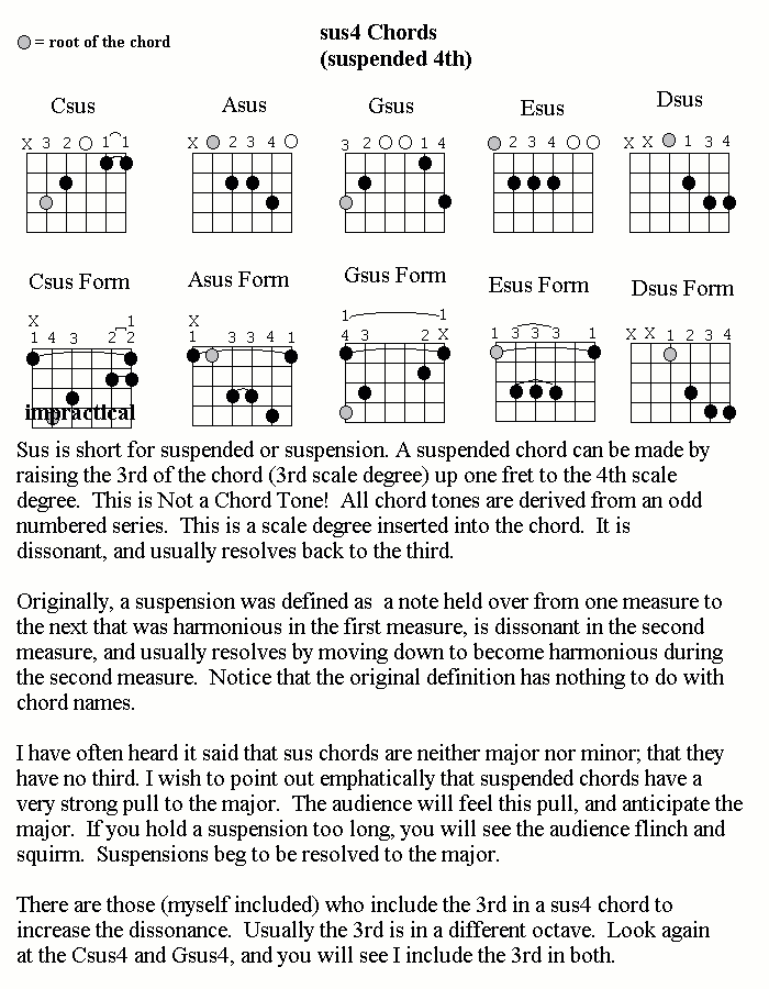 Guitar Chords: Guitar Chords-SUS Chords