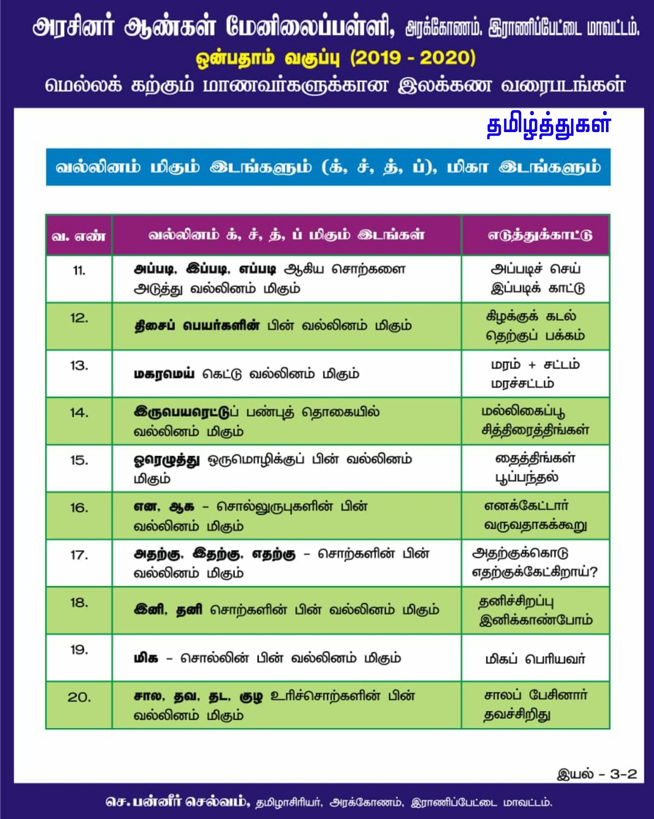 தமிழ்த்துகள்: வகுப்பு 9 இயல் 3 வல்லினம் மிகும் இடம் மிகா இடம் TAMIL ...