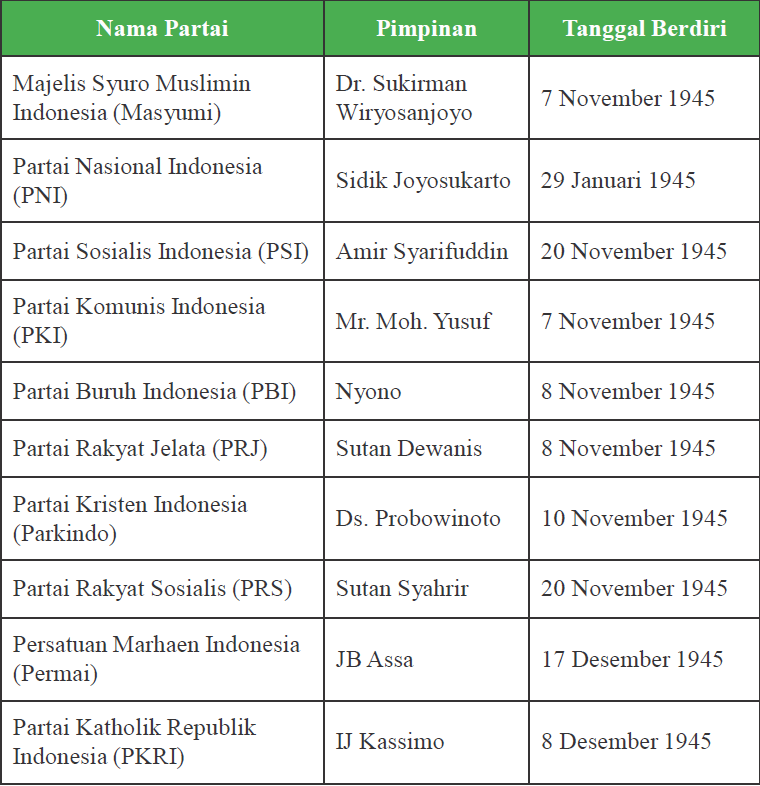 Indonesia Masa Demokrasi Parlementer/Liberal