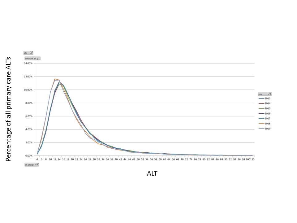 Primary Care Pathology: ALT reference ranges