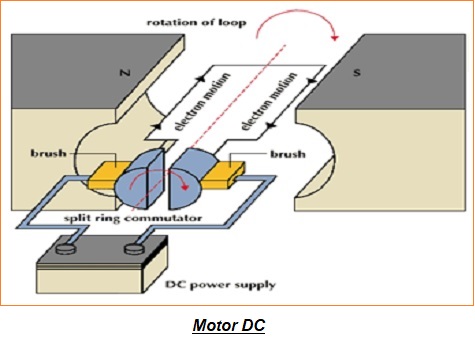 Apa Itu Perubahan Pada Mesin Dc: Prinsip Kerja, Efeknya