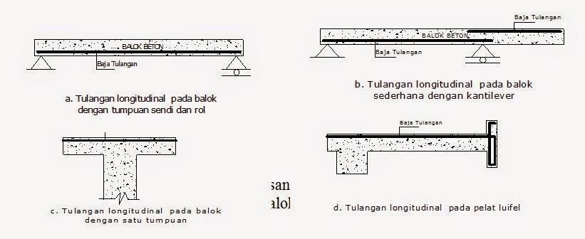 Teknik Gambar Bangunan: Penulangan Beton