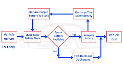 Battery swapping Technology for EVs