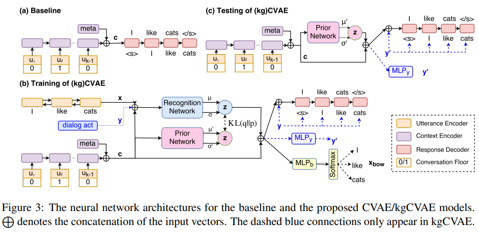 Short-009, Learning Discourse-level Diversity for Neural Dialog Models using Conditional ...