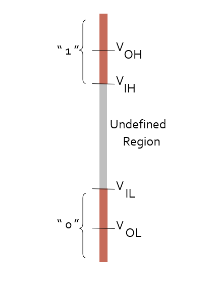 Logic Level & Noise Margin |VLSI Concepts