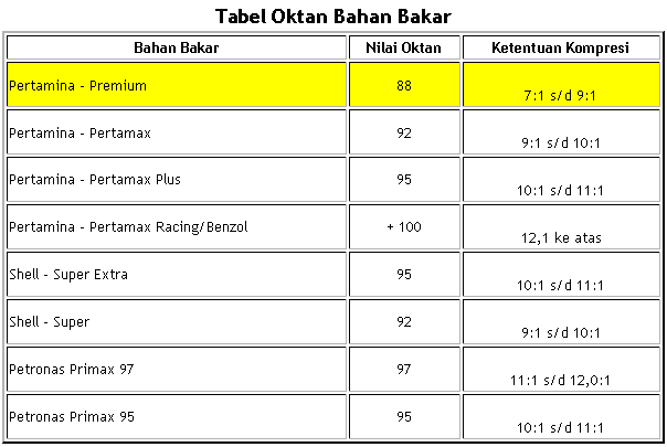 Bensin Standar Dengan Angka Oktan 80 Mempunyai Komposisi - Perumperindo.co.id