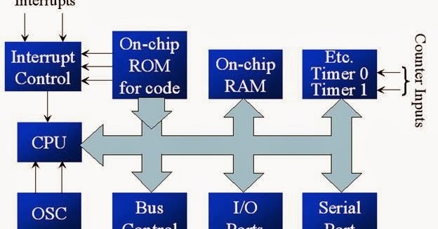 8051 microcontroller Block diagram and pin diagram of 8051 ...