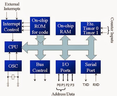 Architecture of 8051 Microcontroller. Block Diagram and Construction of ...