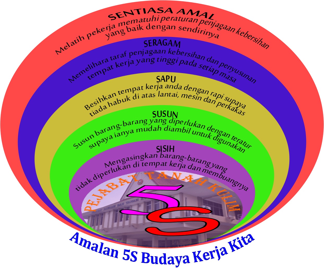 Pejabat Tanah Kulim: AUDIT AMALAN 5S OLEH MPC