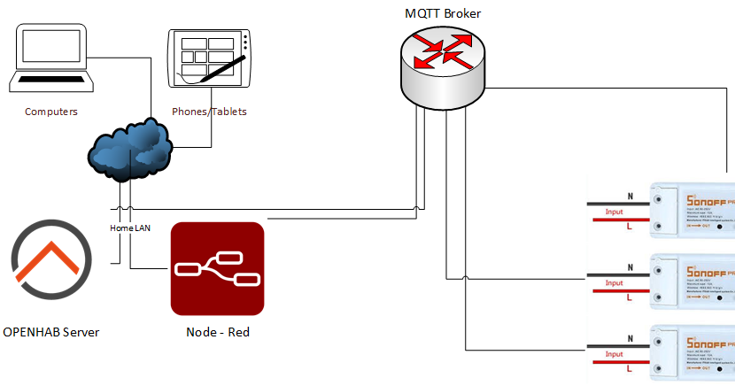 OpenHab and Node-RED Controlled Christmas Lights
