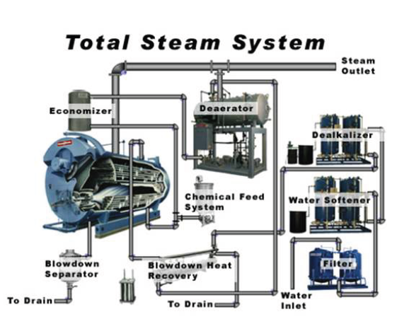 An Introduction To Boiler Types , Principle And Efficiency