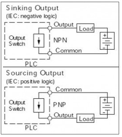 Troubleshooting Digital Inputs and Outputs in PLC