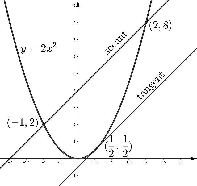 Calculus : Tangent Line