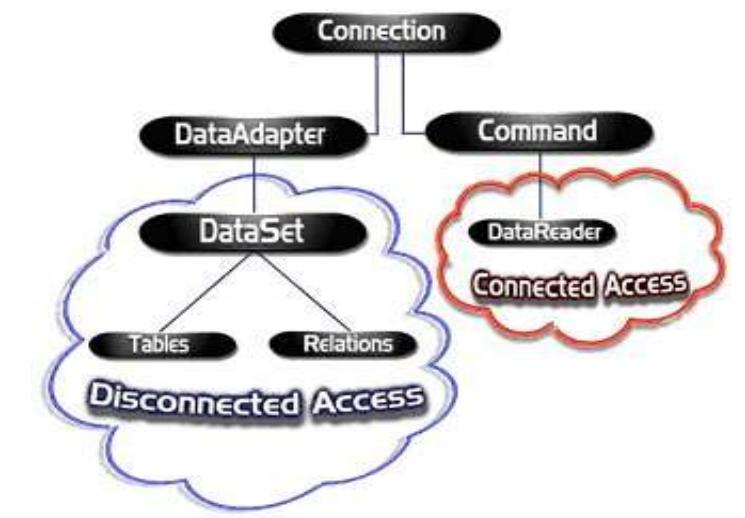 WhiteVinix Blog's: ADO.net
