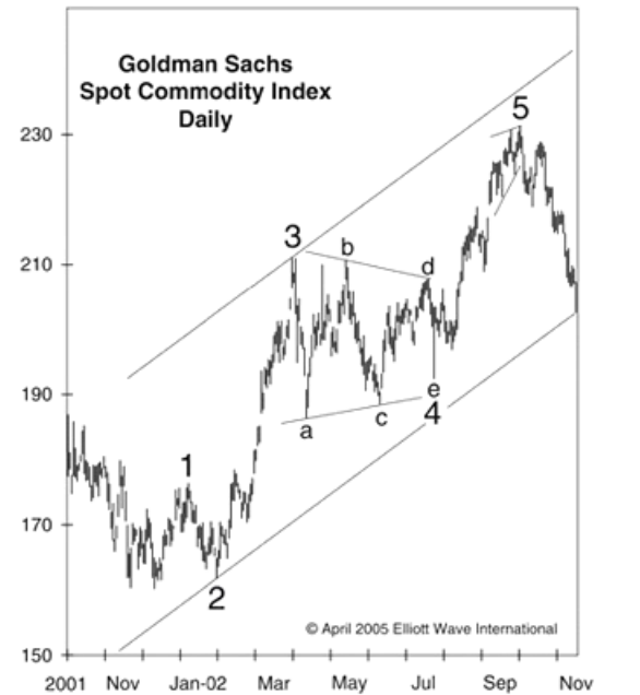 learn forex , make money with confidence: Triangles elliott wave