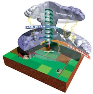 MAP: The process of forming WINDS BEHIND THE BENEFITS AND TORNADO ...