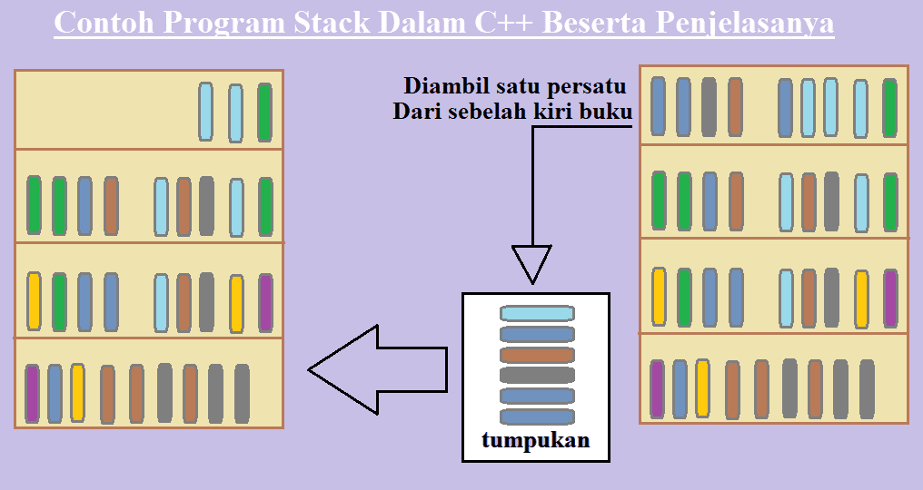 Contoh Program Stack C Beserta Penjelasan Dan Implementasinya Tumpukan ~ Coding Ismynr