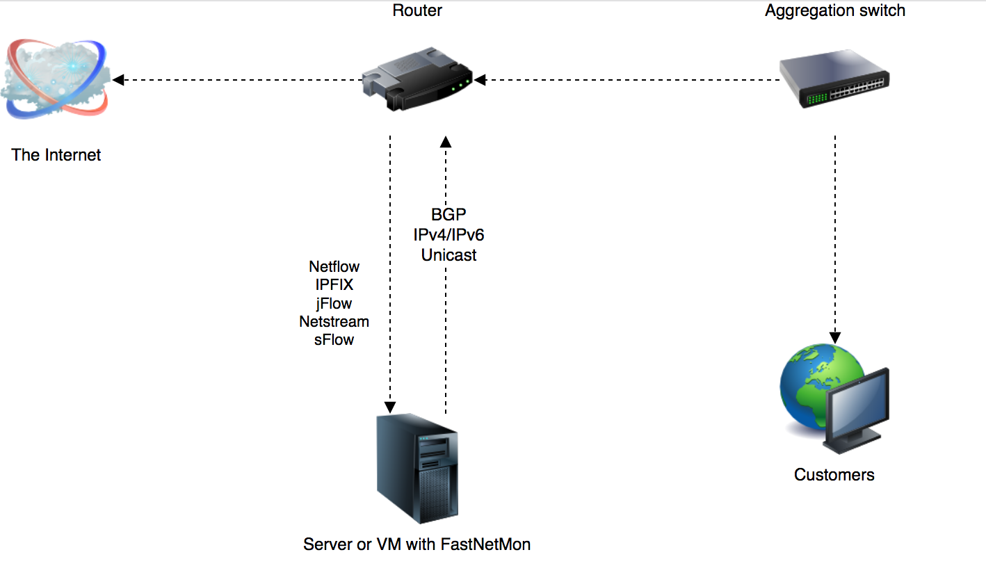 Fastnetmon Community Very Fast Ddos Analyzer Pentesttools