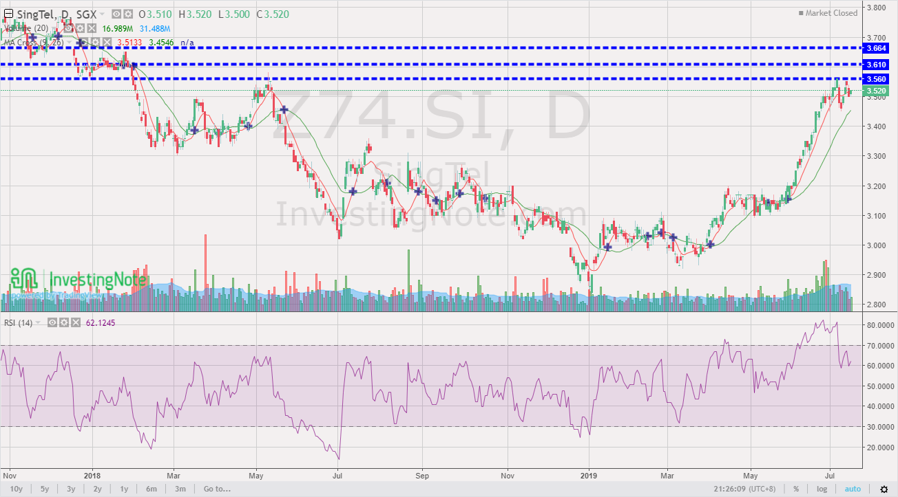 Singapore Shares Information: SingTel