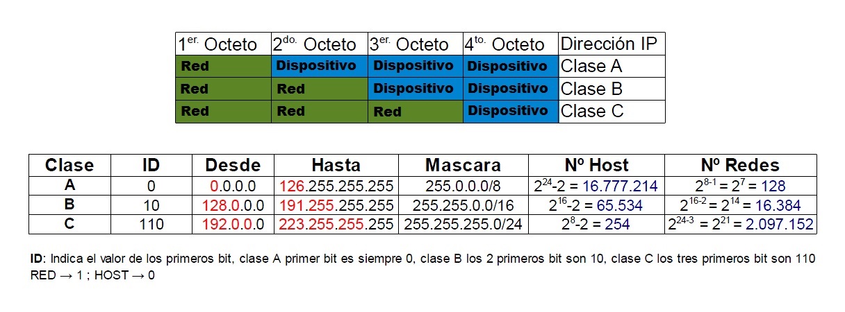 Análisis y Programación: Direccionamiento IPv4