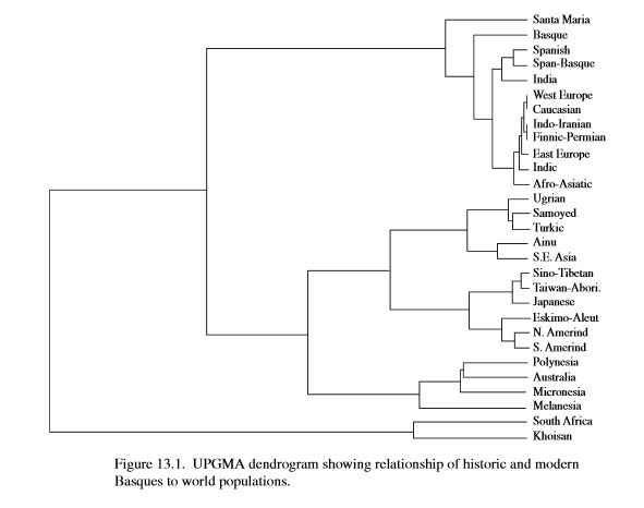 Bell Beaker Blogger: Basque Dental Morphology in Dendrograms