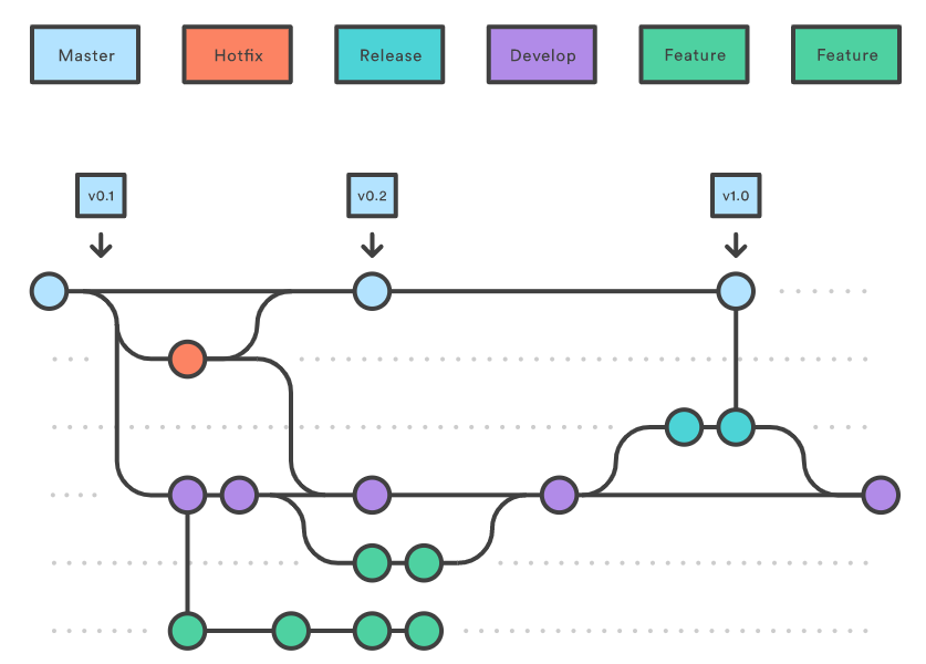 Git flow feature resume