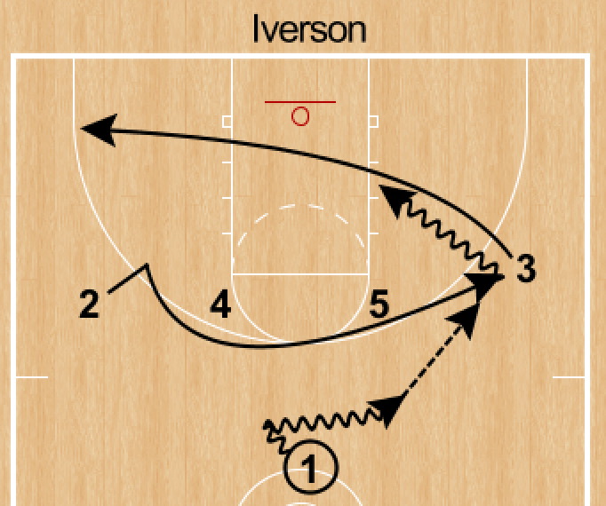 RonSenBasketball: Basketball: Offensive Actions on the Weak Side