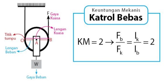 Usaha & Pesawat Sederhana - Katrol, Takal, Rumus Katrol, Rumus Takal