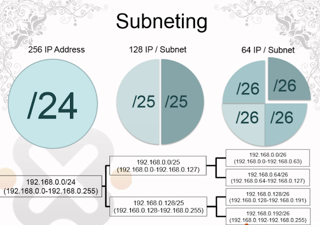 technology : IPv4 & tabel subnetting