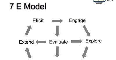 การเรียนโดยใช้วัฏจักรการเรียนรู้แบบ 7E : 7e model