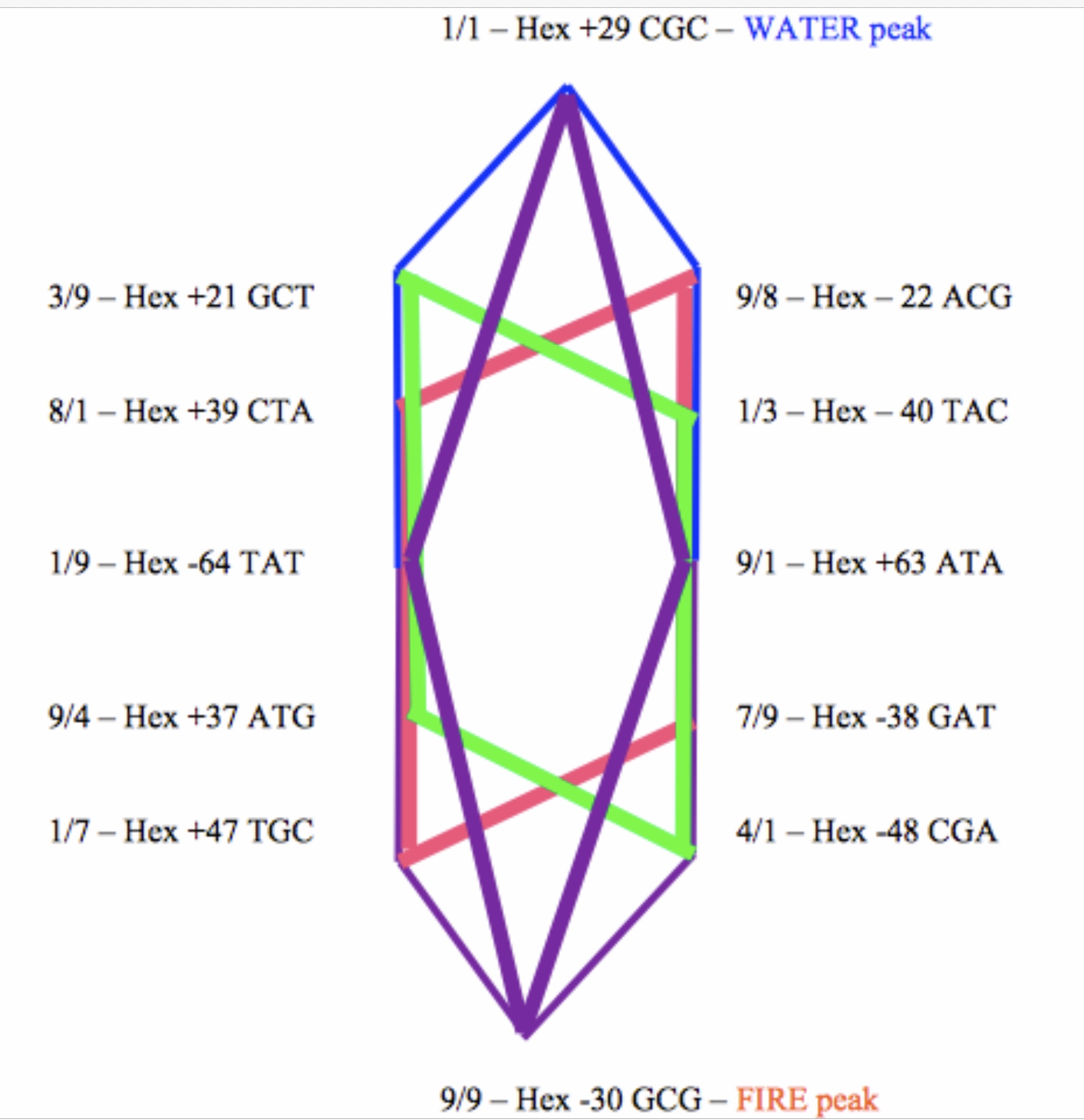 The Ramblings of The Rose: Observations on The DNA Codon GAT 7/9 Nine ...