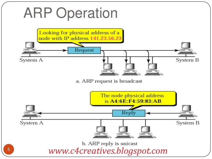 SNIFFING THROUGH ARP POISONING