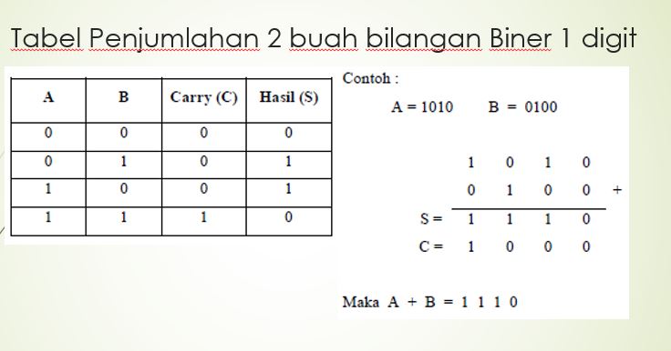 Cara menghitung Penjumlahan bilangan biner dan Pengurangan bilangan ...