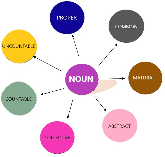 Noun noun