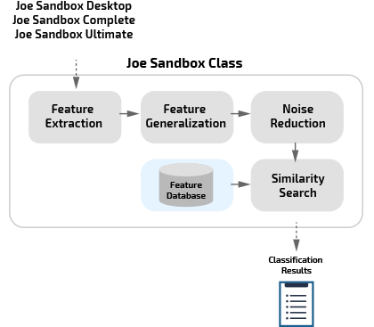 Deep Malware Analysis - Hunting for similar Samples with Joe Sandbox ...