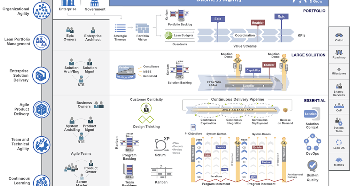 Cloud Audit Controls Scaled Agile Framework® Safe® For Lean Enterprises