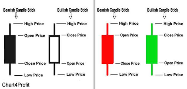 Basic Knowledge of Candlesticks | RKCommodity